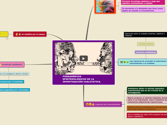 FUNDAMENTOS EPISTEMOLÓGICOS DE LA INVESTIG...- Mind Map